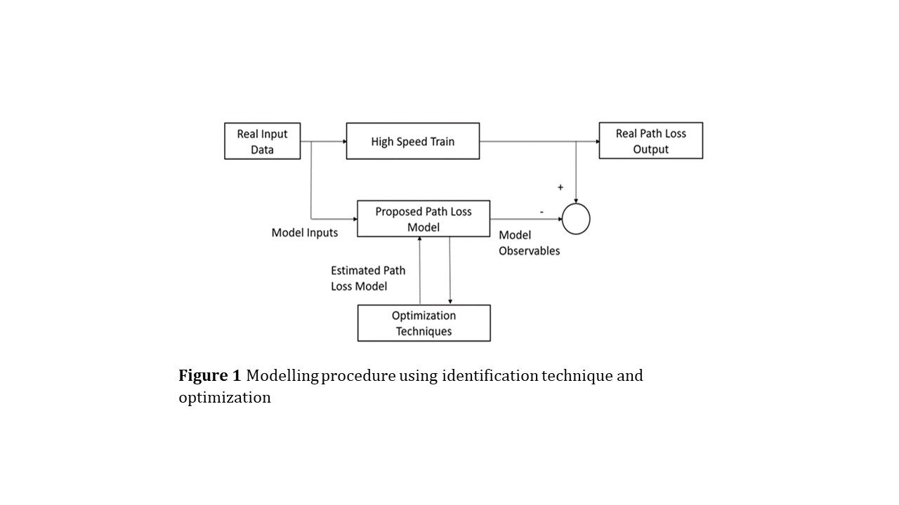 Path Loss Modelling for High Speed Rail in 5G Communication System