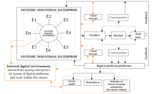 Digital Platforms for Network Innovation-Intensive Industrial Clusters ...