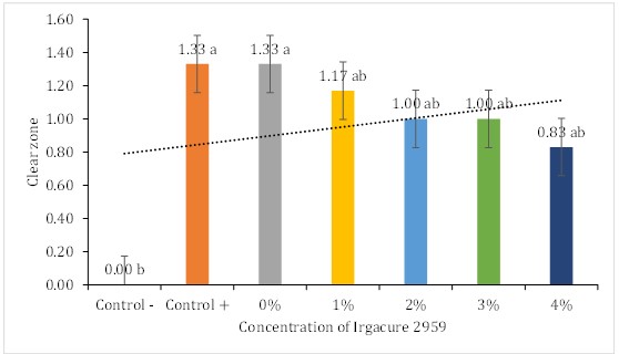 Optimization Concentration of Irgacure® 2959 as Photo-initiator on ...