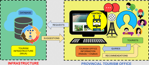 Machine Algorithm-based Journey Assistant: An Intelligent Interface for ...