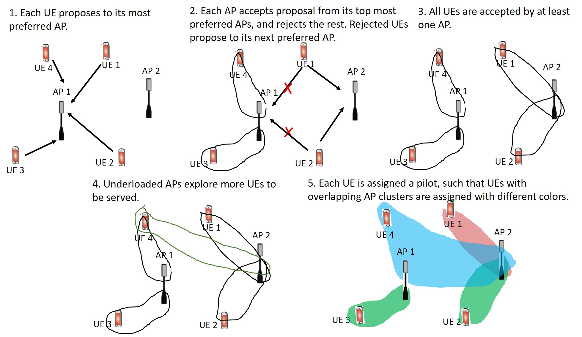 Joint User-Centric Clustering and Pilot Allocation for Scalable Cell-Free Massive MIMO System