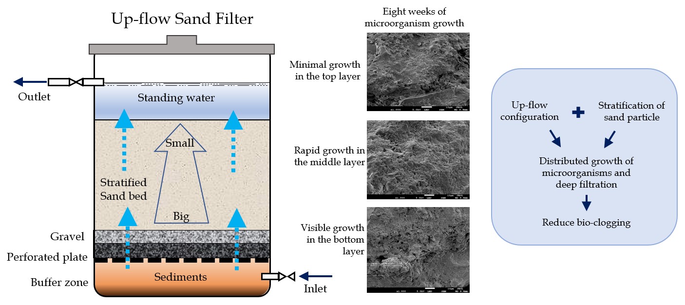 Rapid Sand Filter Diagram Characteristics Of Rapid Sand Filters
